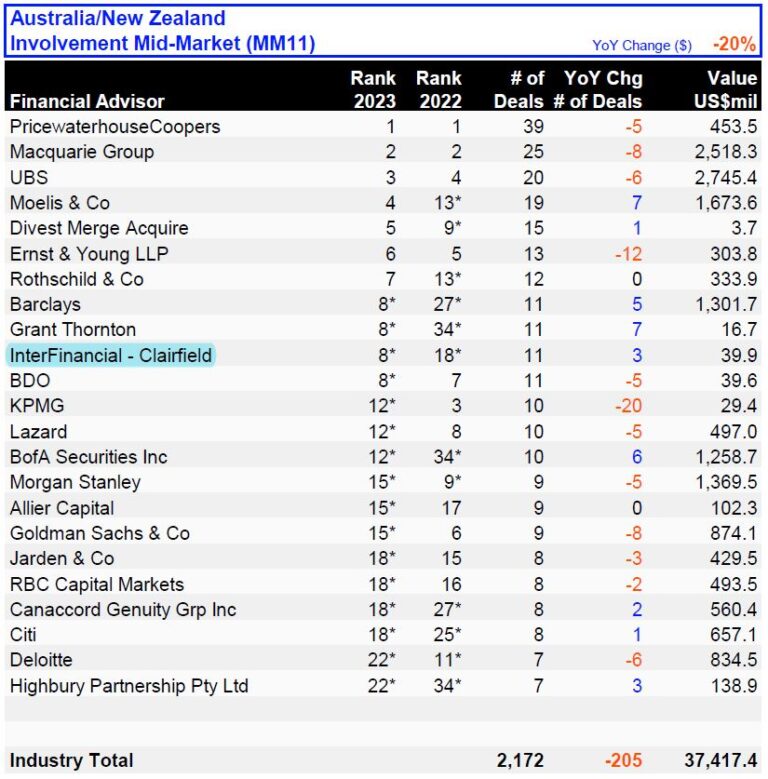 InterFinancial ranks at top of M&A league tables - InterFinancial