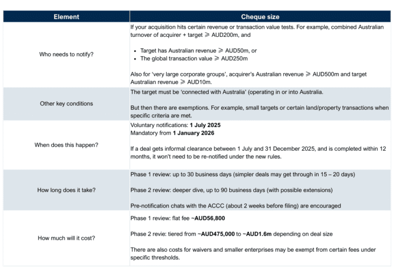 Australia’s new merger control regime: What you need to know by 2026 ...